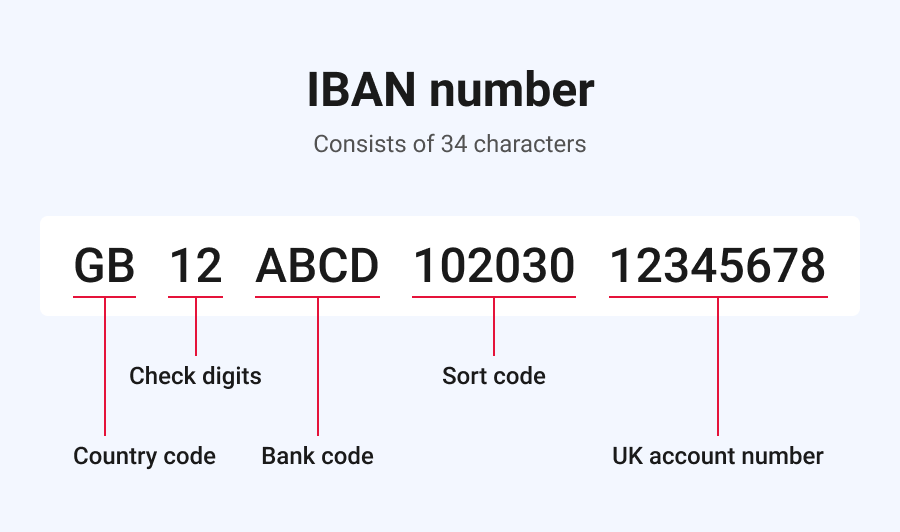What Is An IBAN Number WorldFirst UK What Is An IBAN Number WorldFirst UK